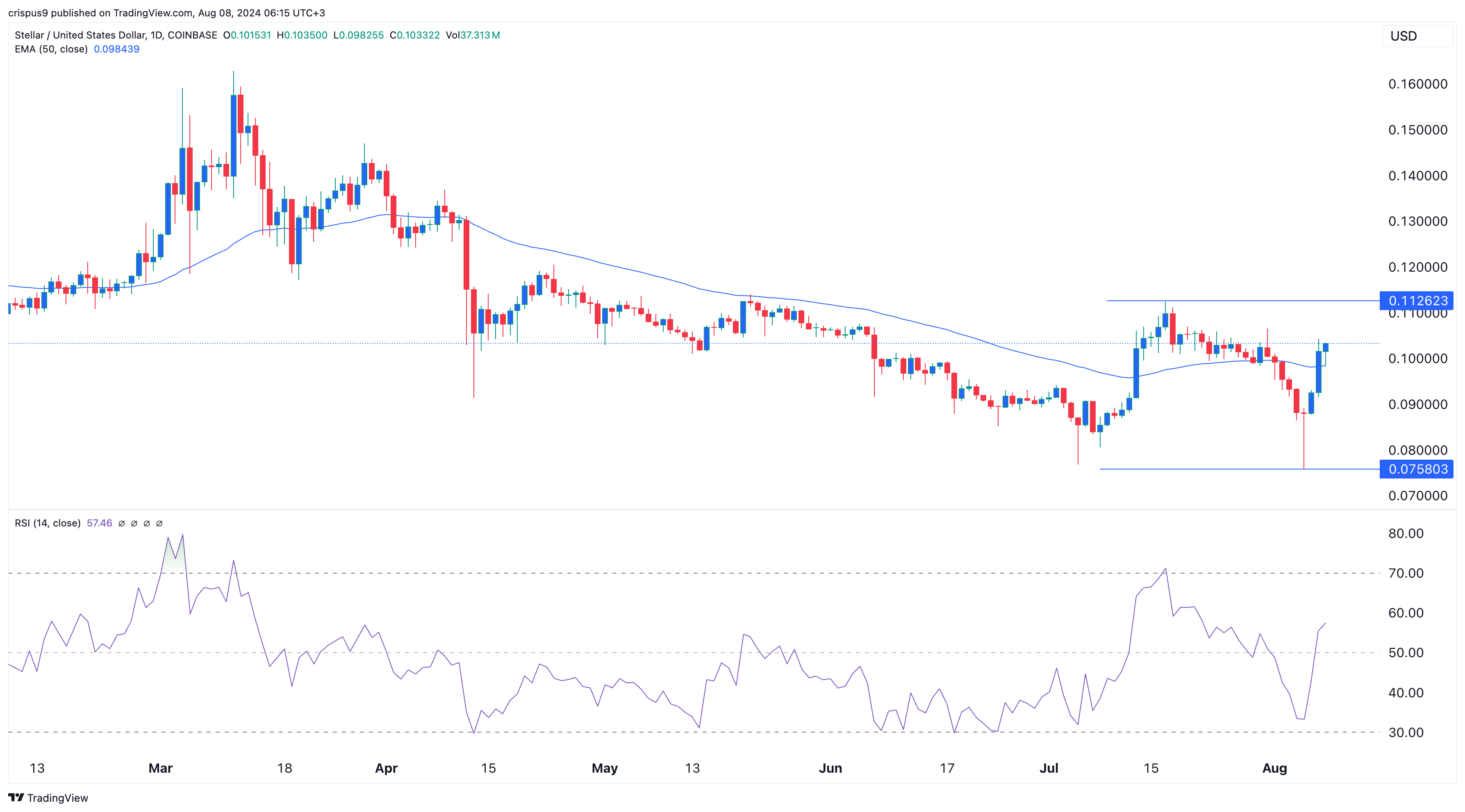 Stellar Lumens Token Rises After Ripple XRP SEC Settlement | BanklessTimes