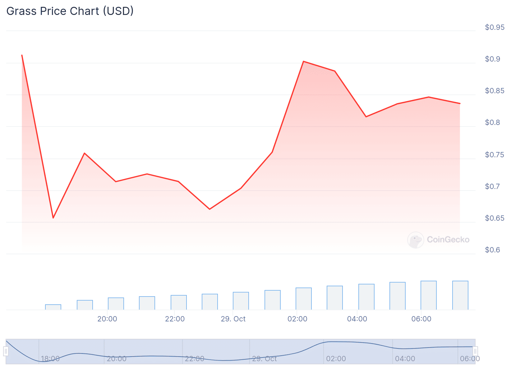 Grass Token Dives After Airdrop and Exchange Listings: Buy the Dip ...