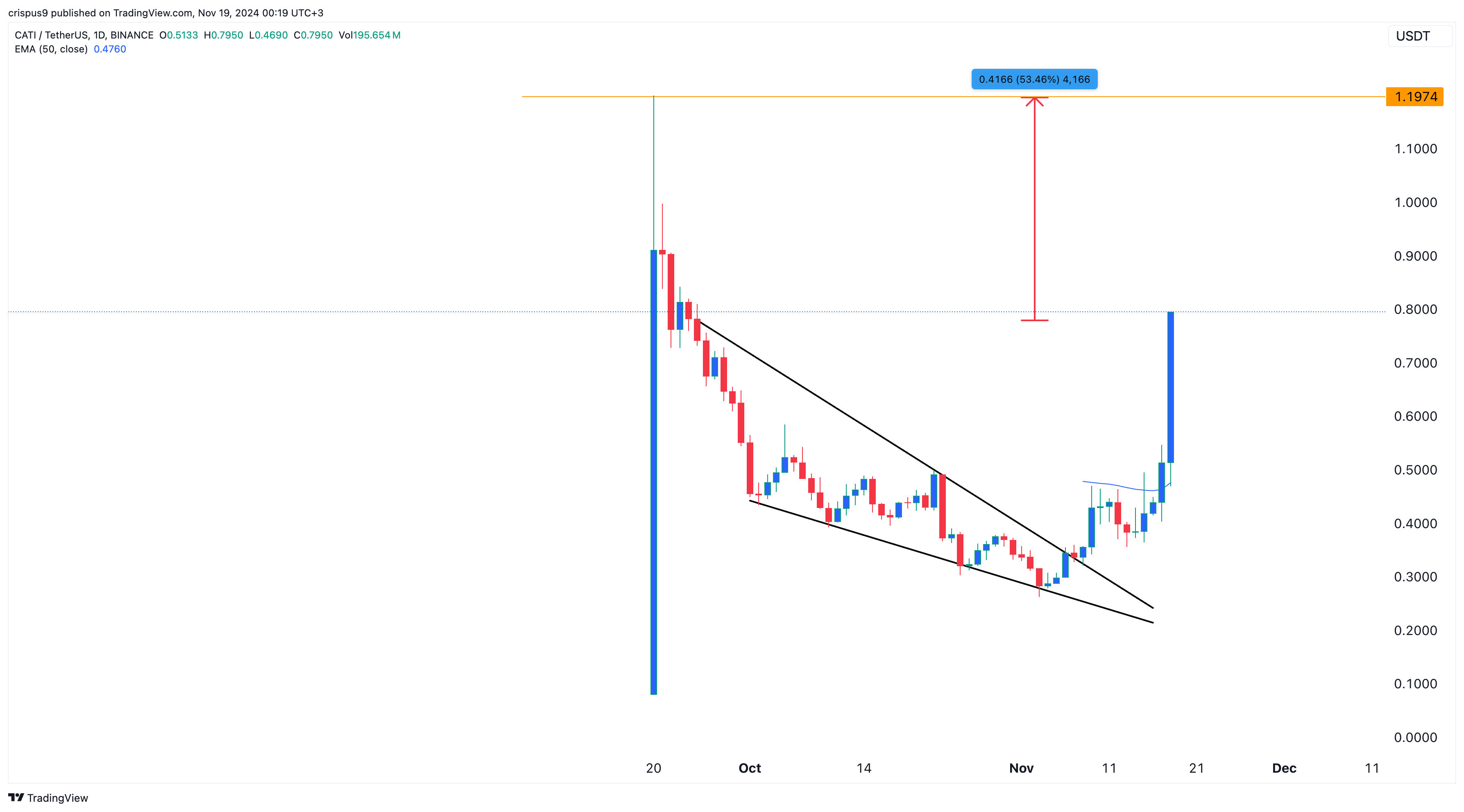 Catizen Price Eyes $1 as We Predicted: What Next for CATI?