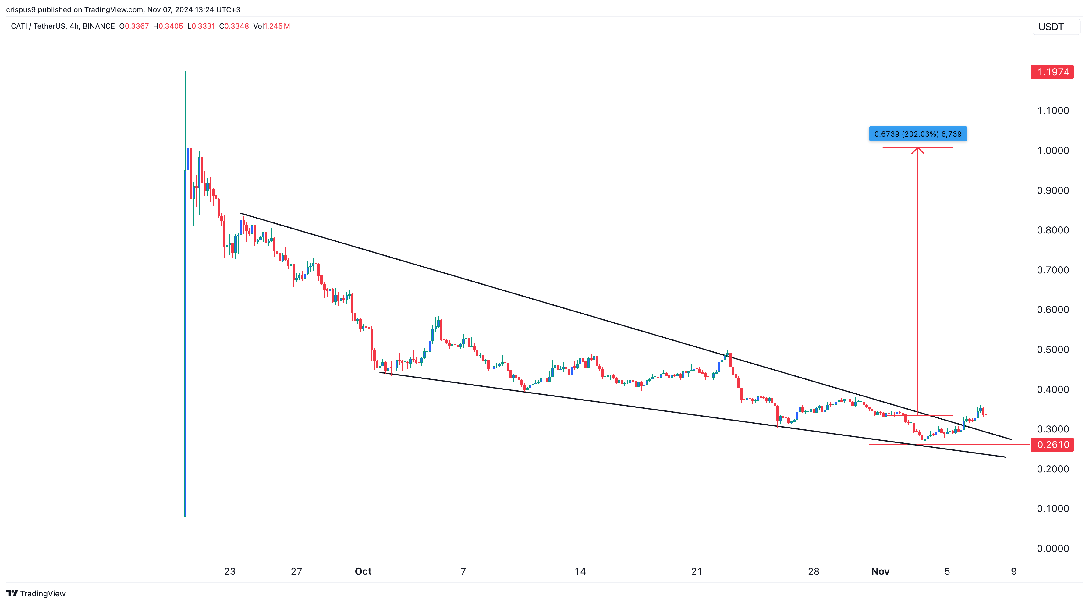 Catizen Price Has Formed a Bullish Pattern: Will CATI surge to $1 ...