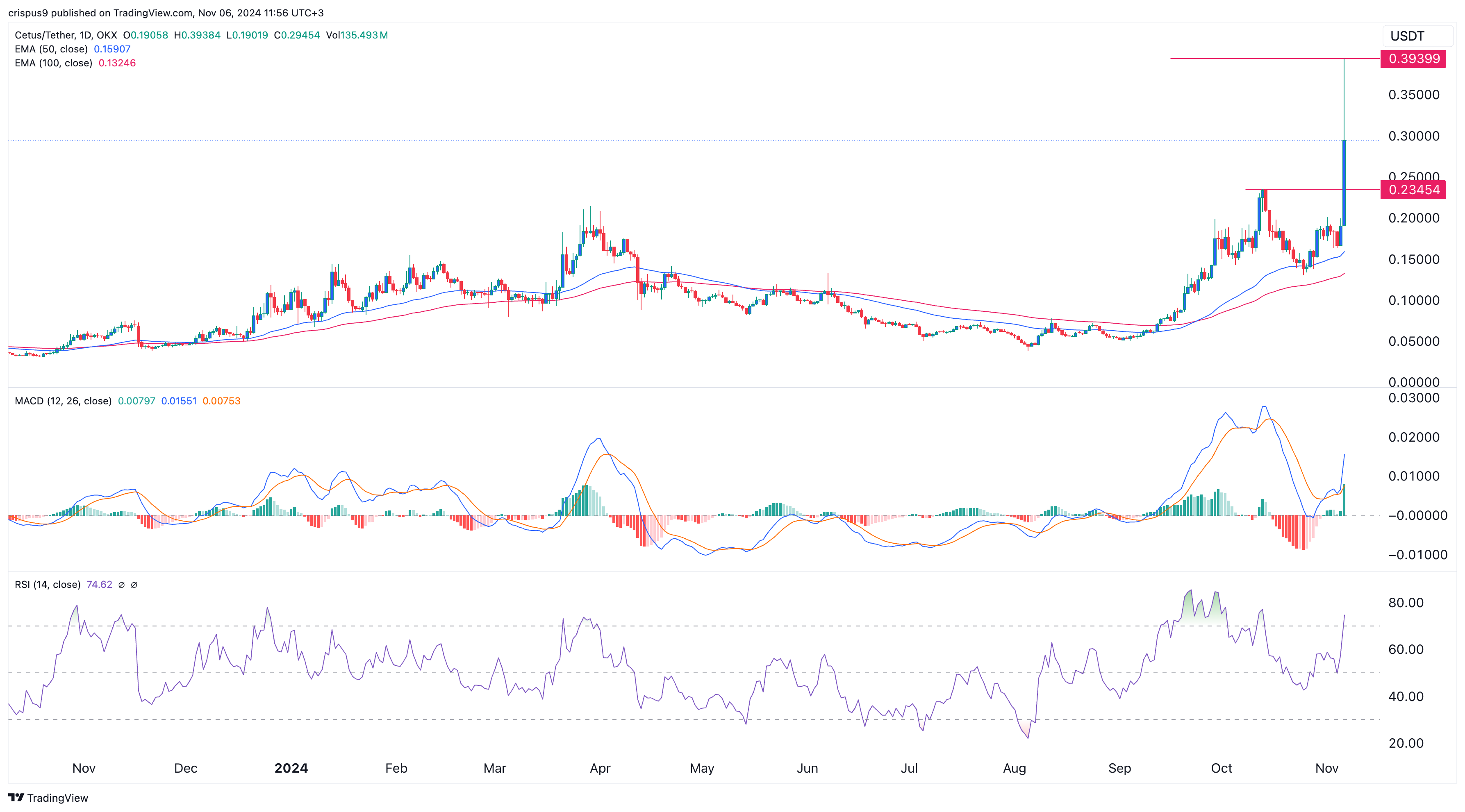 Here’s Why Cetus Protocol Token Has Gone Parabolic | BanklessTimes