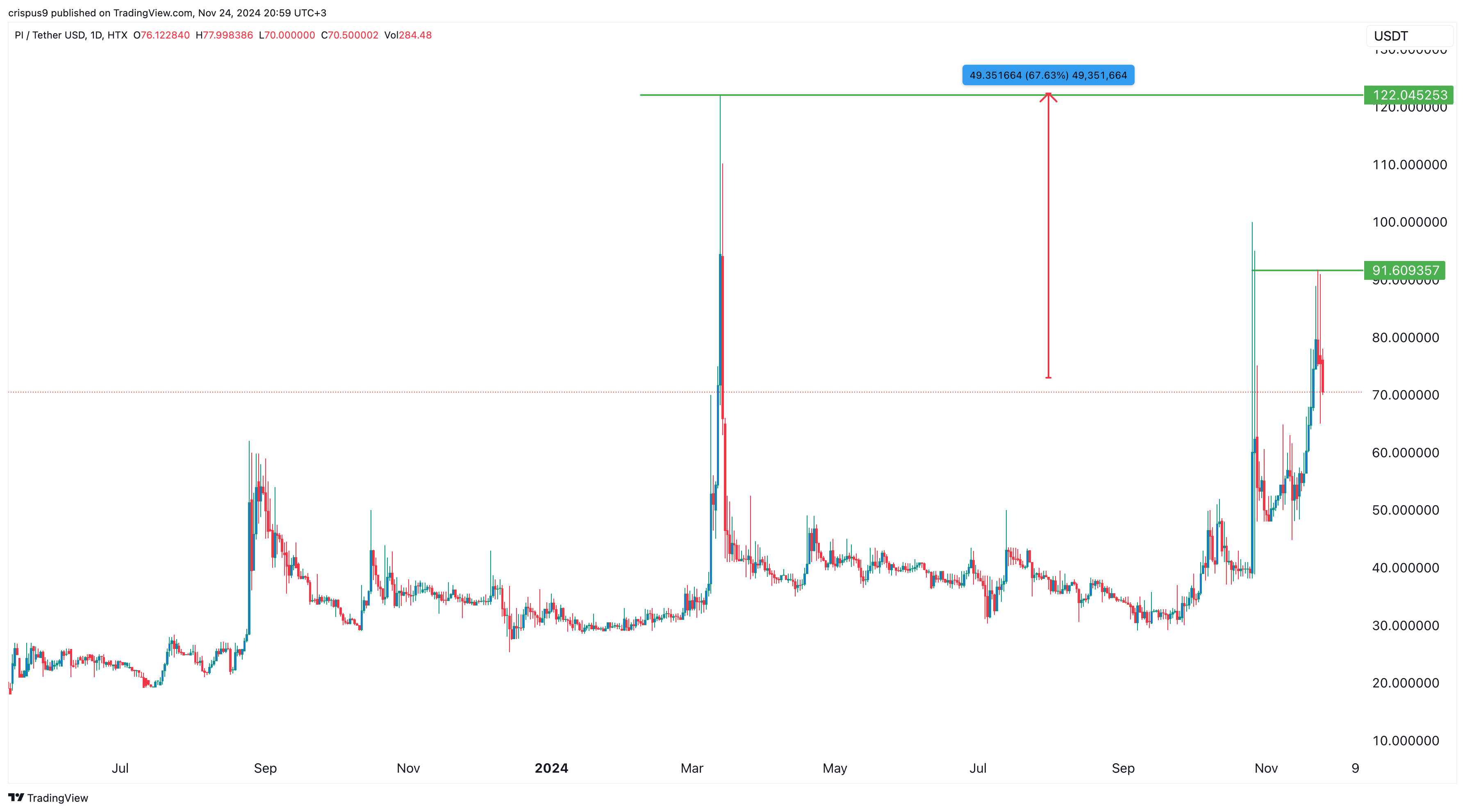 Pi Network Price Surges Ahead of a Key Mainnet Deadline