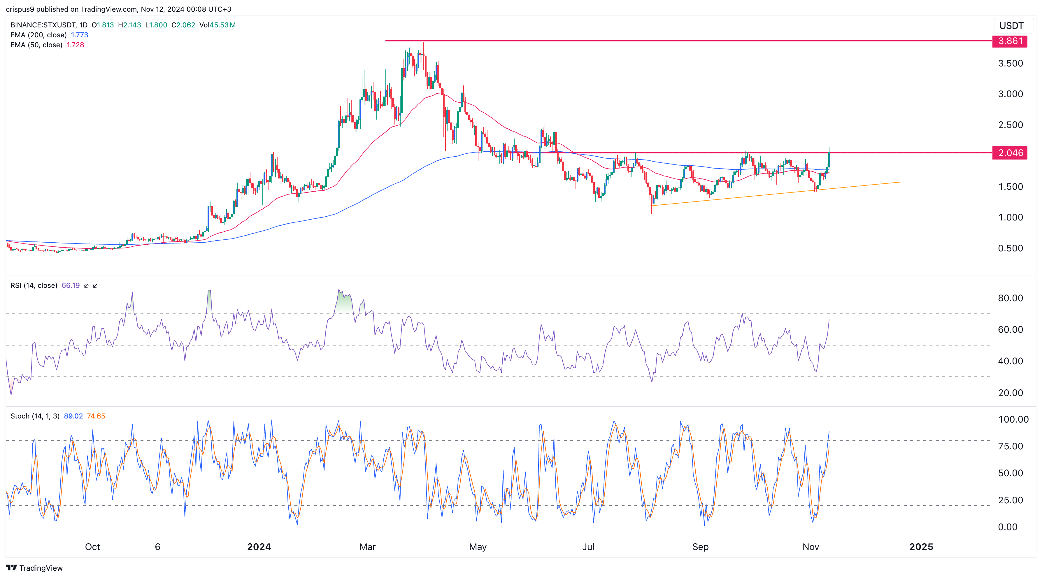 Missed the Bitcoin Price Surge: Stacks (STX) Could Be Next | BanklessTimes