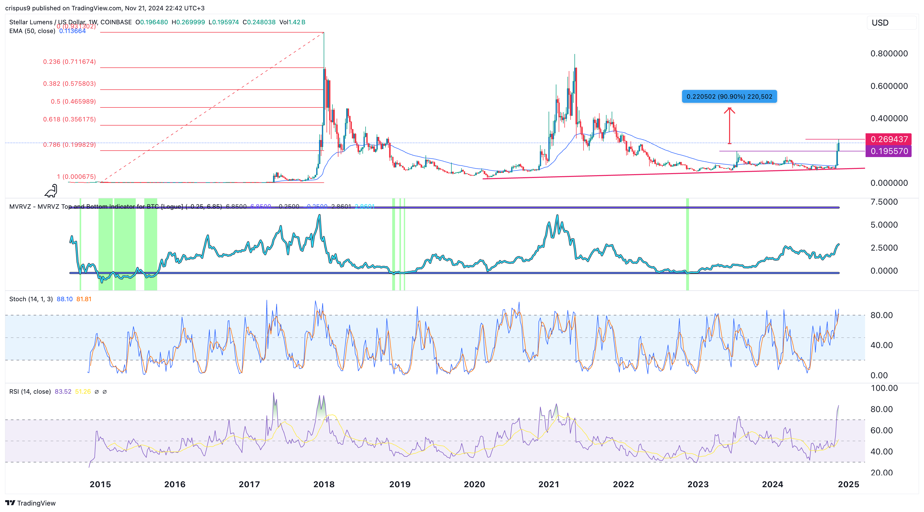 Stellar Lumens Price Analysis: Can the XLM Crypto Double?