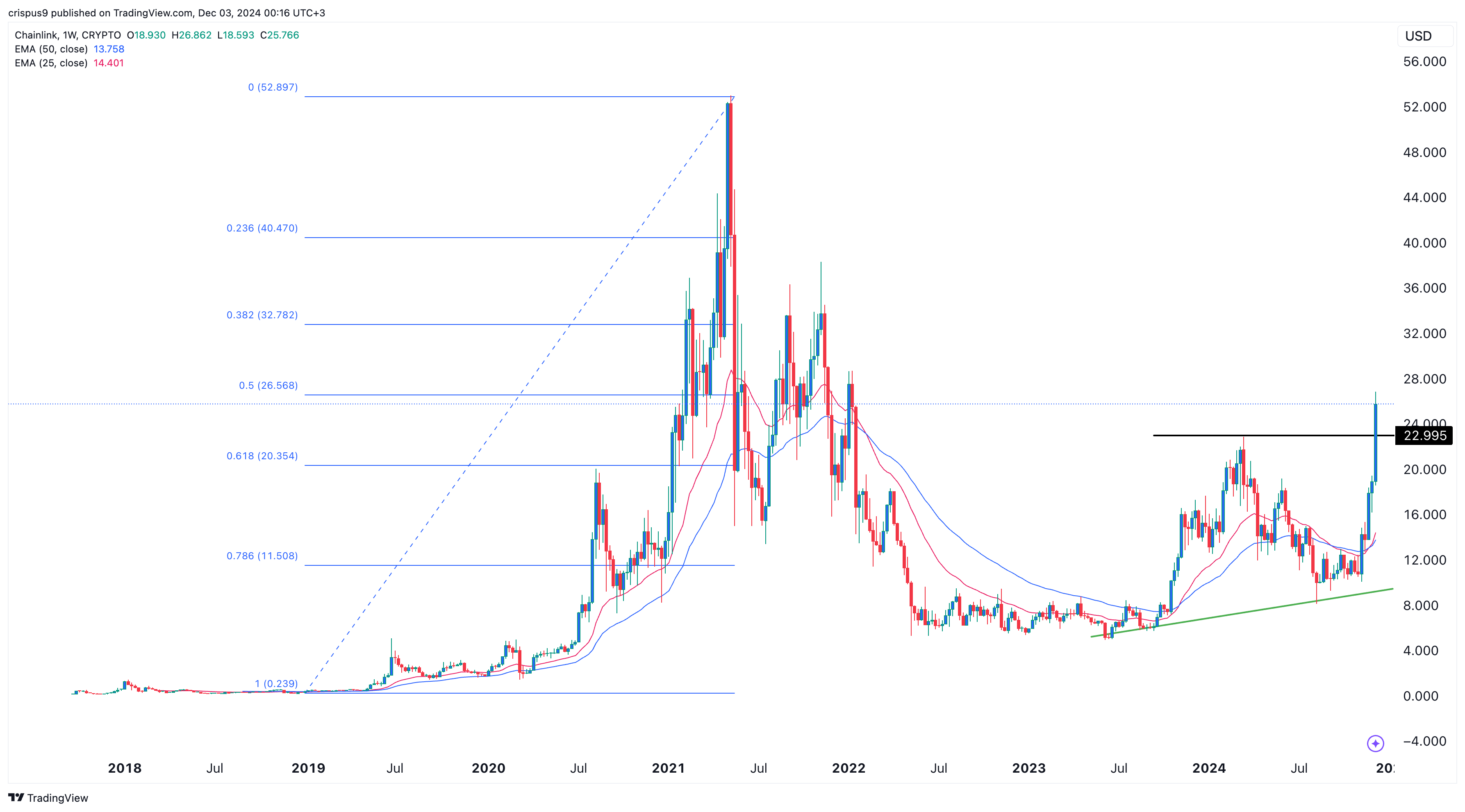 Chainlink Price Prediction: How High Can LINK Get? | BanklessTimes