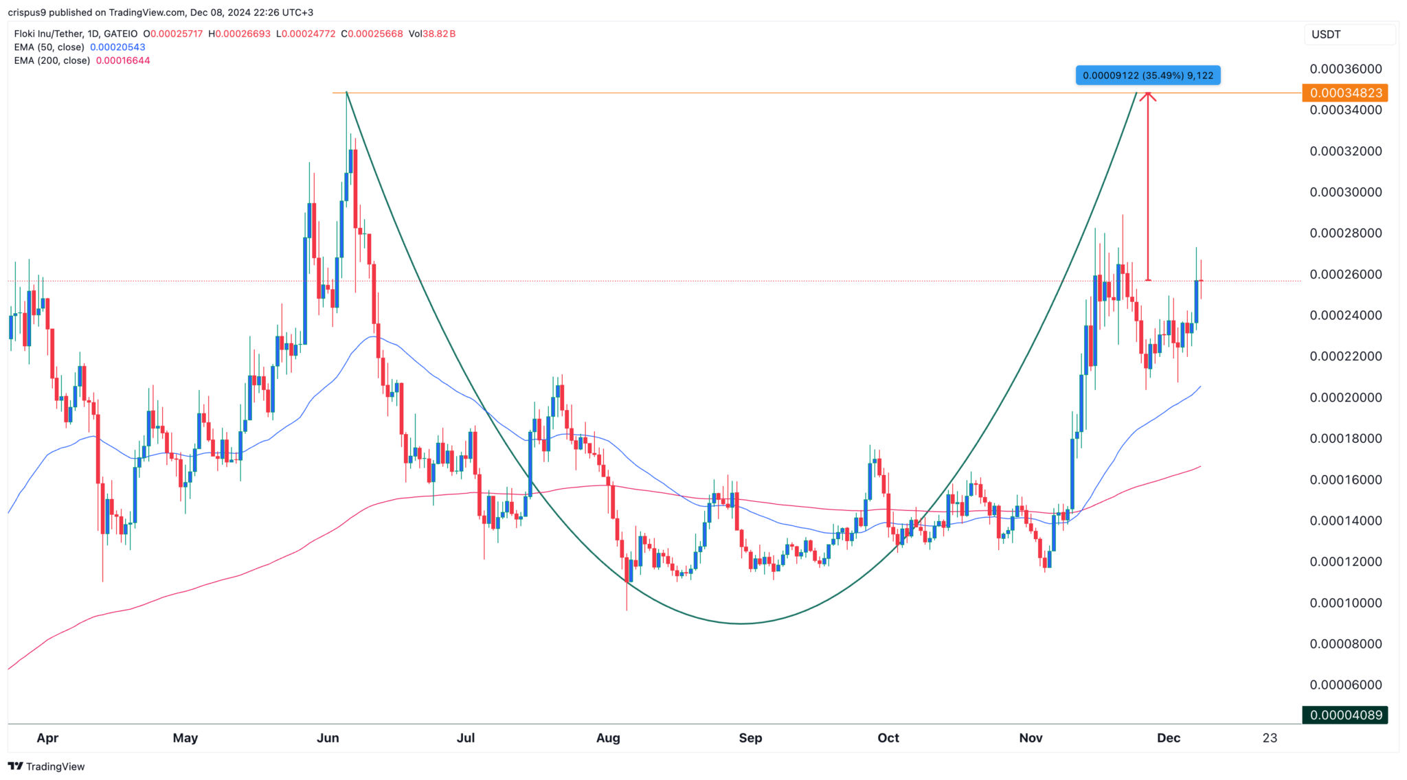 Missed Pepe and Jasmy: Here are the Best Meme Coins to Buy