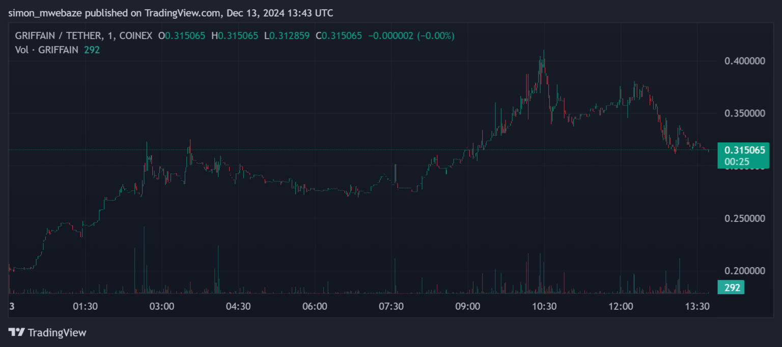 GRIFFAIN Surges to 2nd Largest Solana AI Agent Launchpad Amidst Growing ...