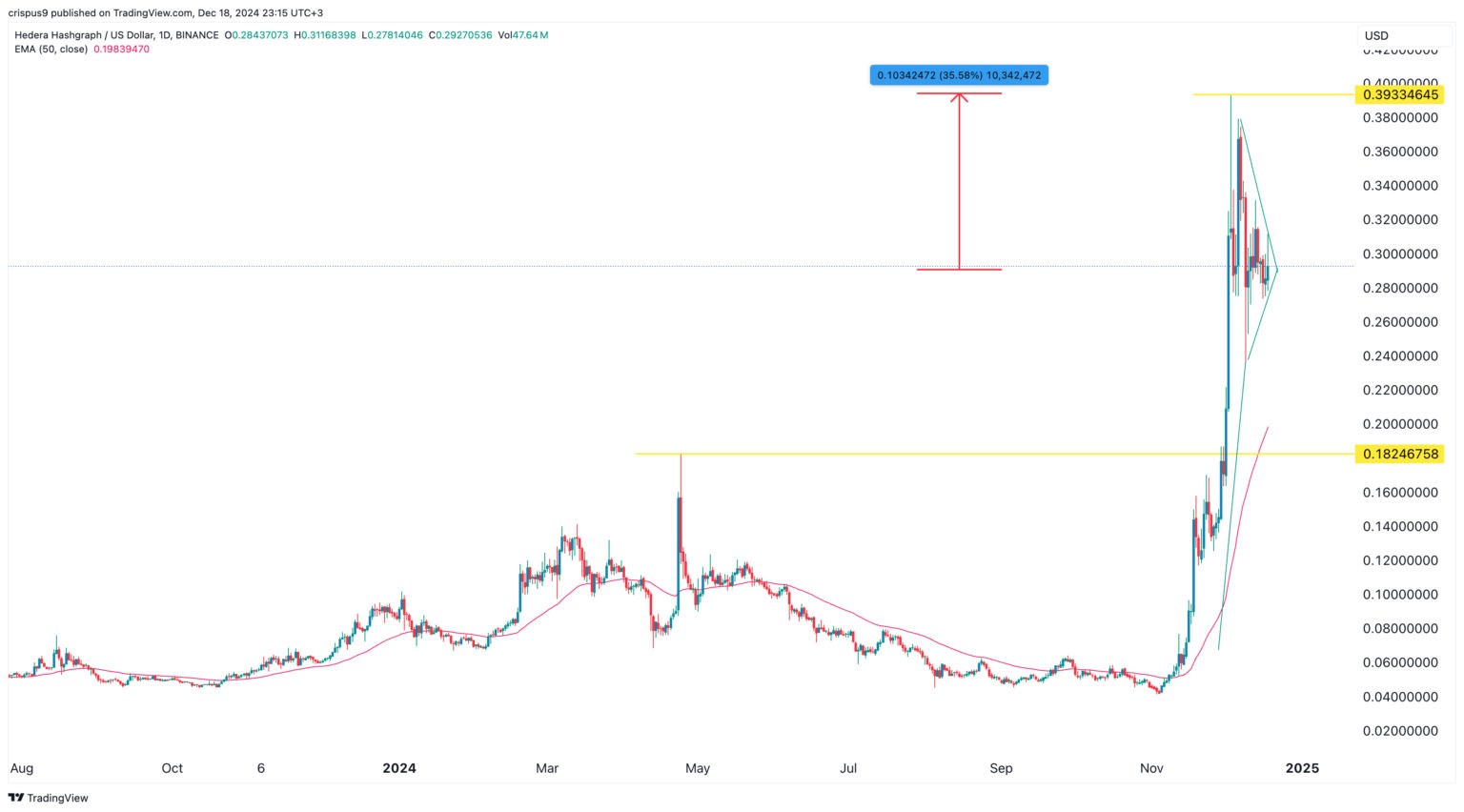 Hedera Price Prediction as HBAR Slowly Forms a Rare Pattern | BanklessTimes