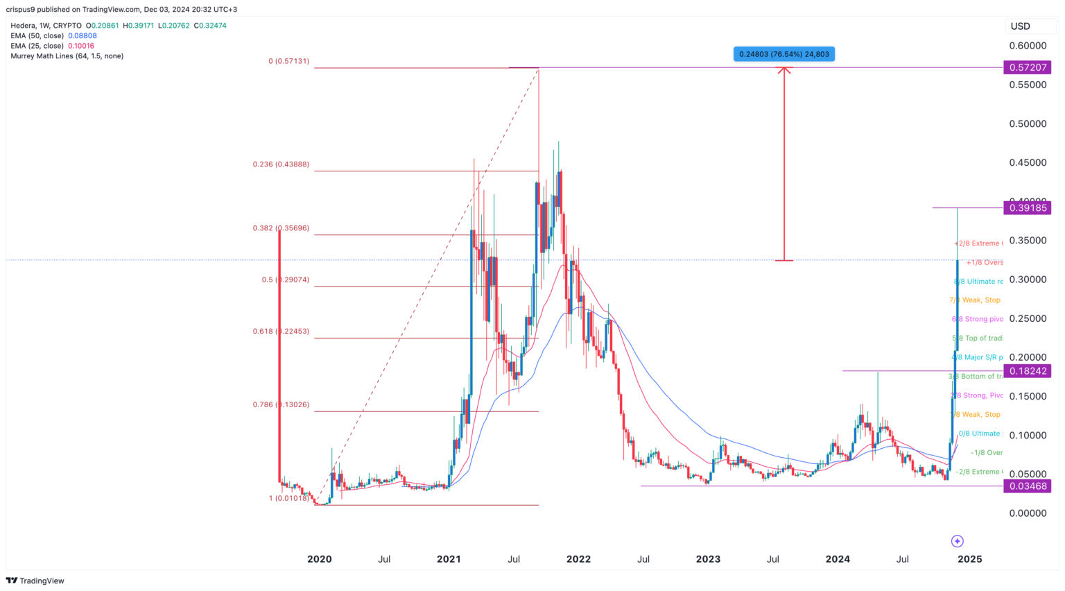 Hedera Hashgraph Price Deja Vu? Pro See HBAR Soaring to $5