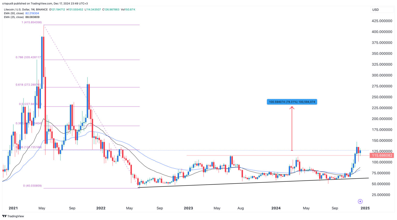 Litecoin Hash Rate Hits Record: Can LTC Price Surge 225%? | BanklessTimes