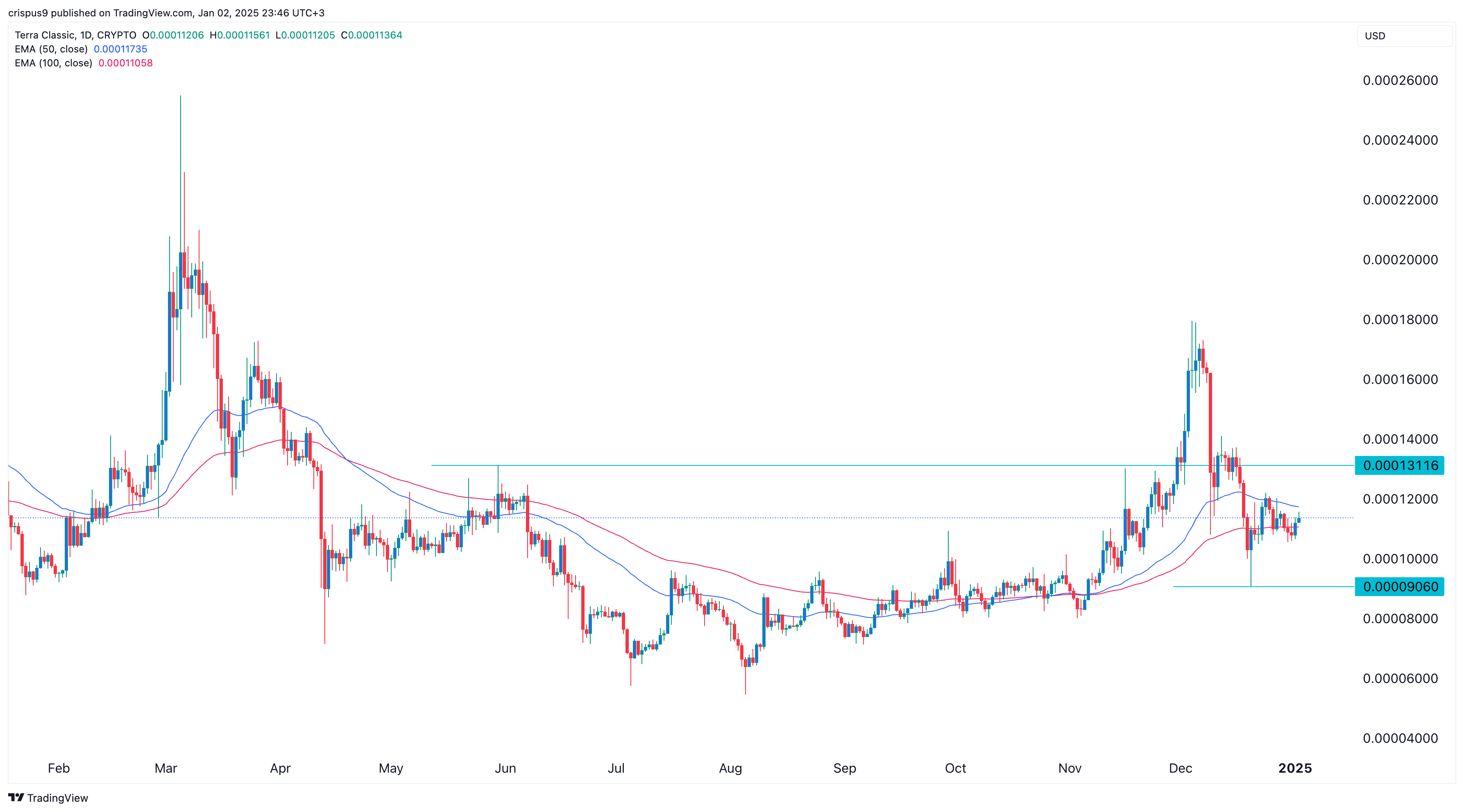 LUNC Price Analysis as Binance Burns 1.7b Terra Classic Tokens