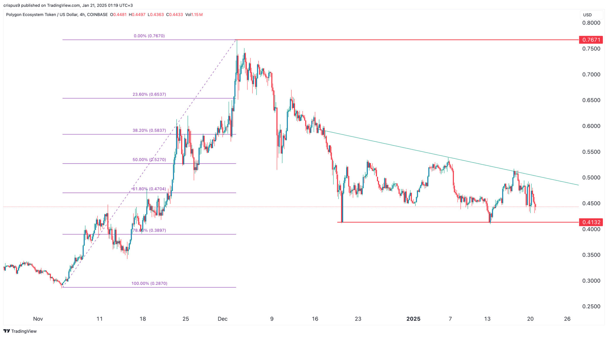 Polygon Price Prediction: What Happened to the POL Token?