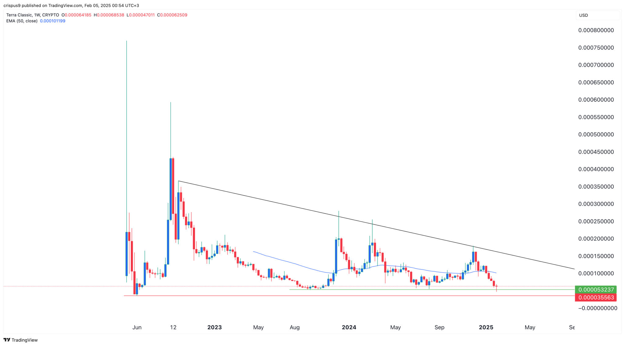 LUNC Price Prediction: What Next for Terra Luna Classic? | BanklessTimes
