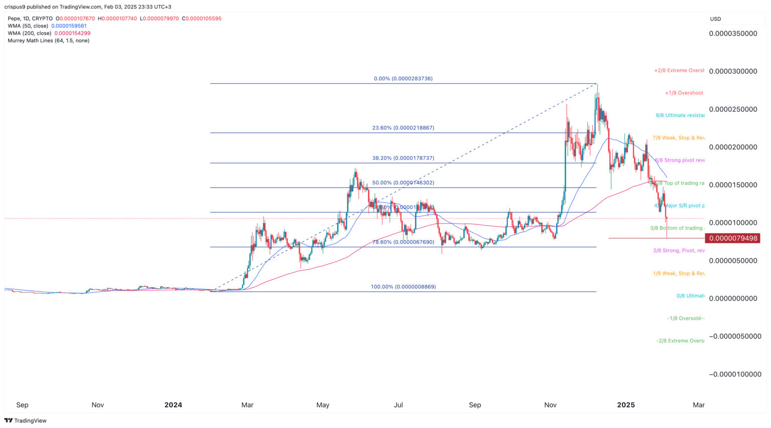 Pepe Coin Price Nears a Death Cross, Risking a 50% Crash