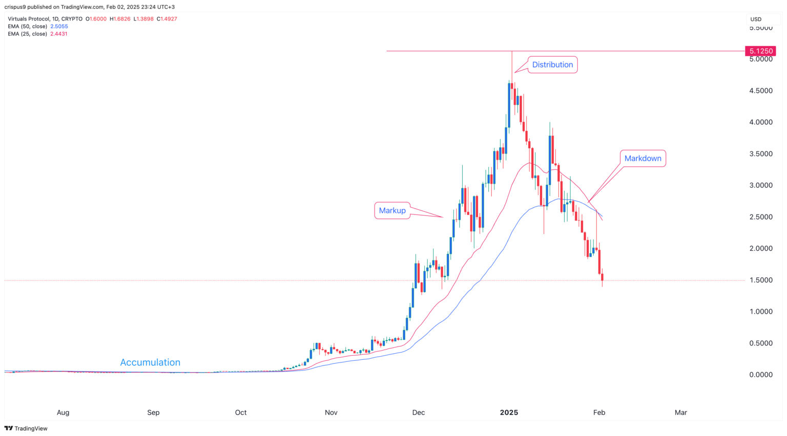 Wyckoff Theory Explains The VIRTUAL Price Crypto Crash