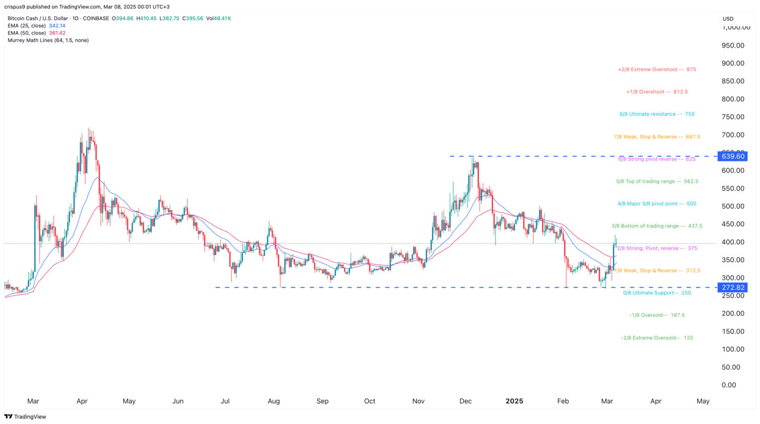 Here’s Why Bitcoin Cash Price Jumped and Why it May Hit $500
