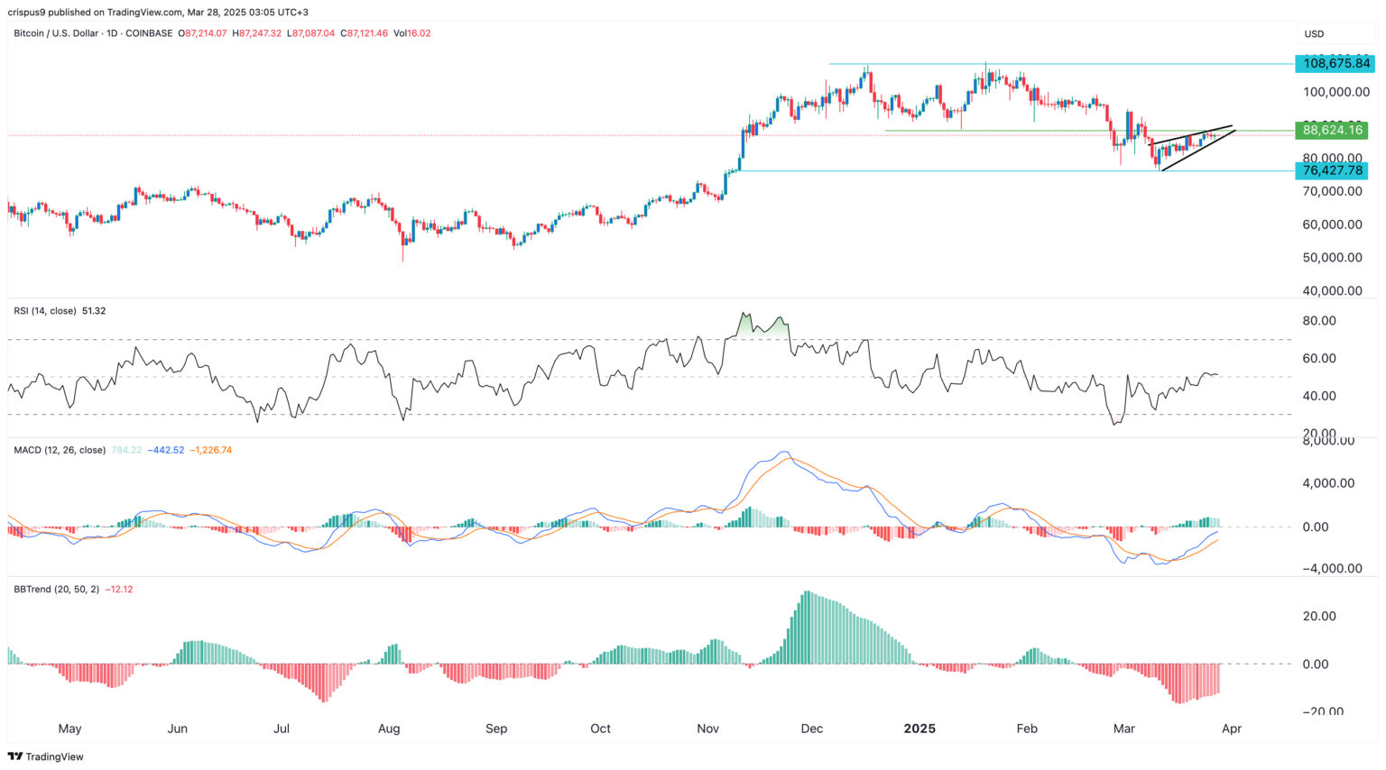 Bitcoin Price Analysis: Why a BTC Crash is Likely to Happen | BanklessTimes