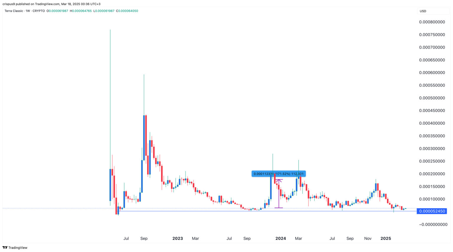 LUNC Price Wavers as Proposal Seeks to Turn USTC to a Meme Coin
