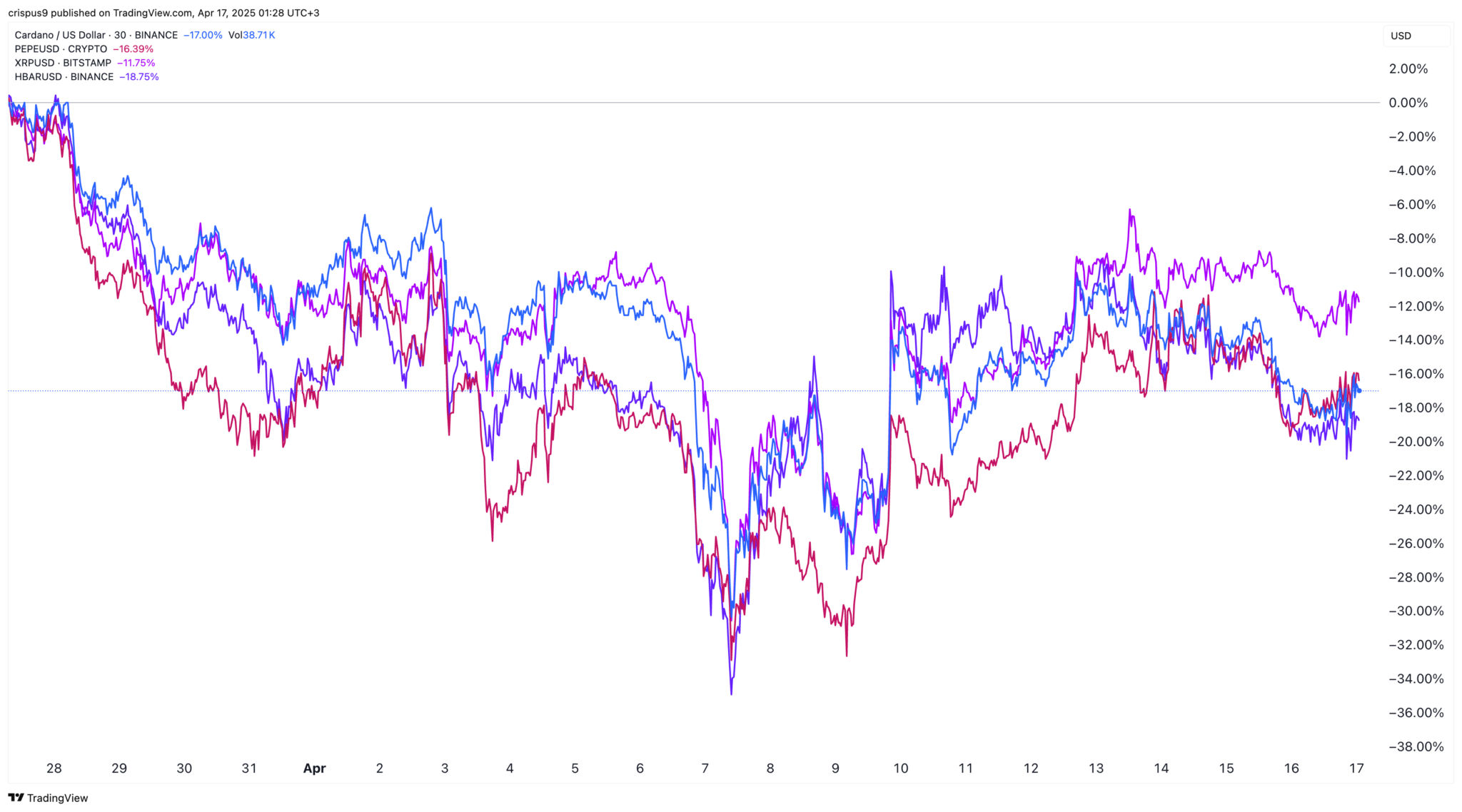 'Worse Than 2008’ - Cardano, Pepe, Hedera, XRP on Edge as Experts Sound ...