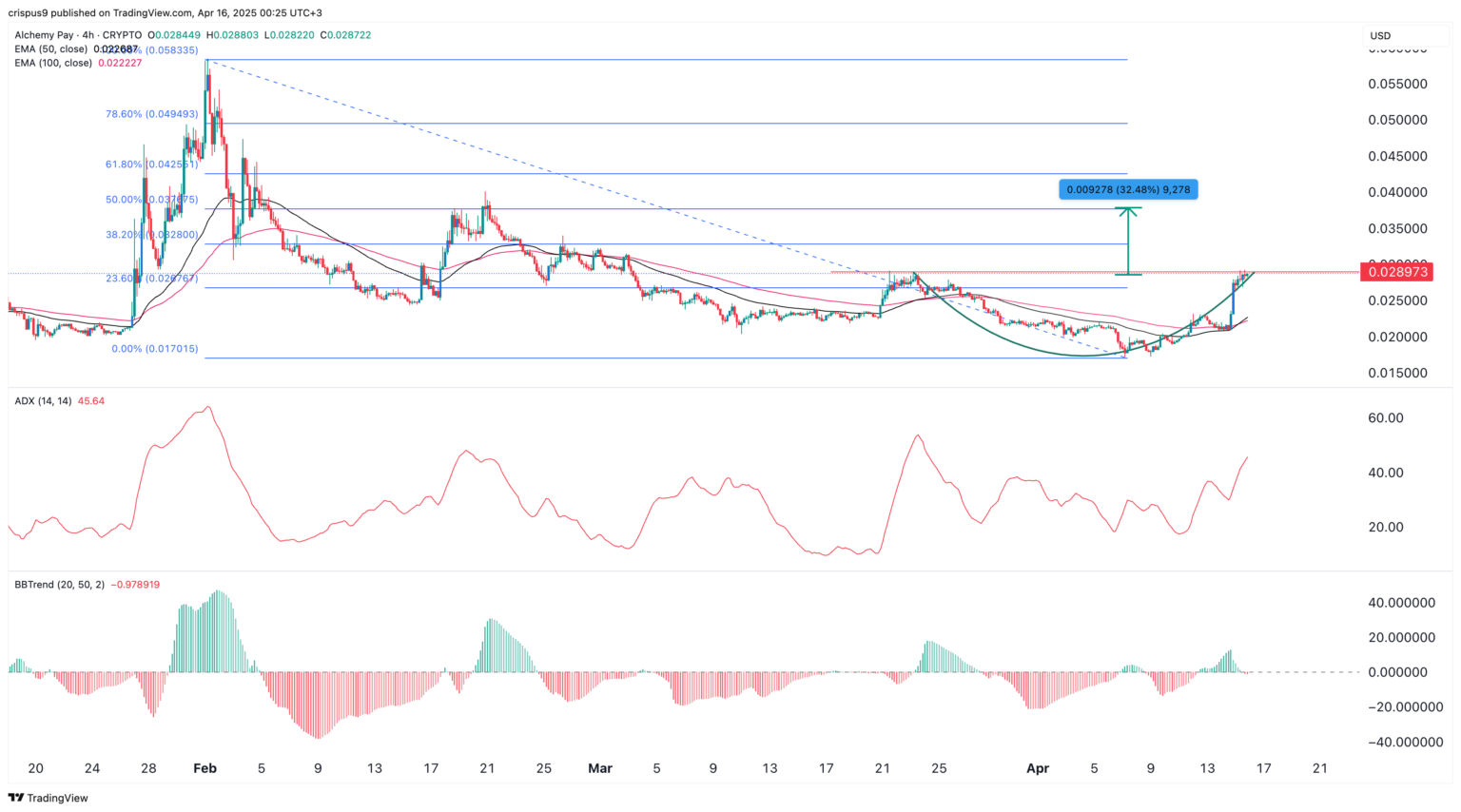 Here’s Why the Alchemy Pay (ACH) Price is Surging | BanklessTimes