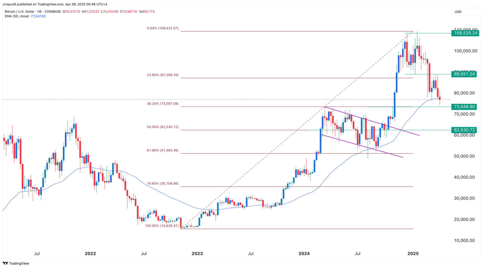 Bitcoin Price Prediction: Technical Analysis Shows the BTC Targets