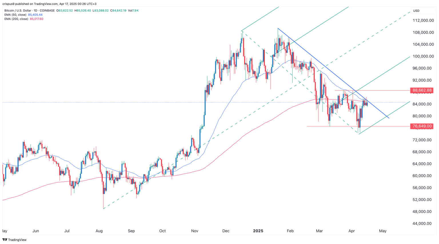 Bitcoin Price Steady as S&P 500, Nasdaq 100, Dow Jones Forms a Risky ...
