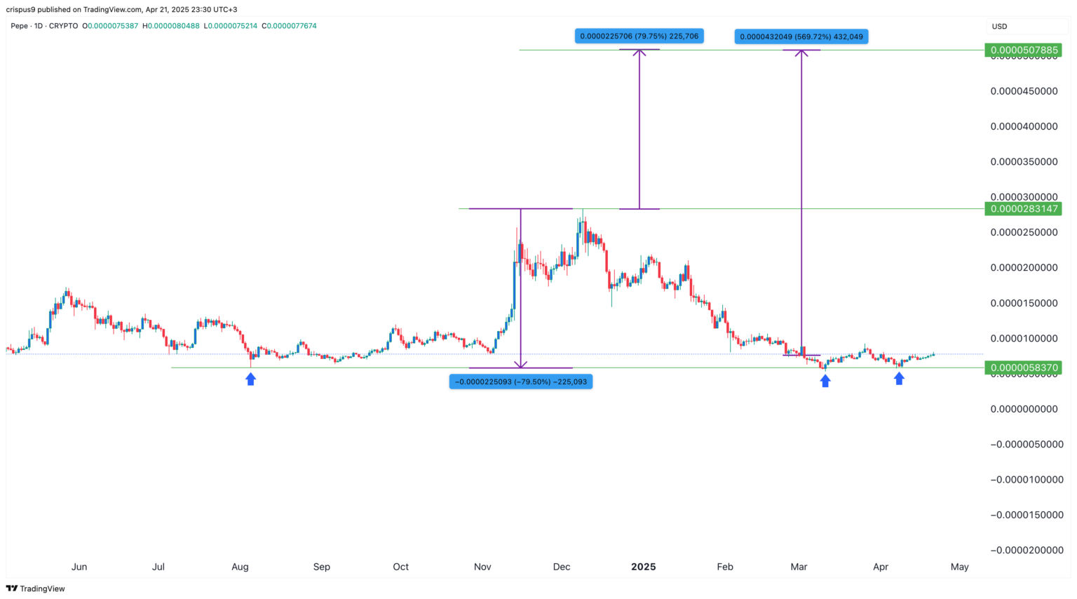 Can Pepe Price Realistically Soar to $1 by 2030?