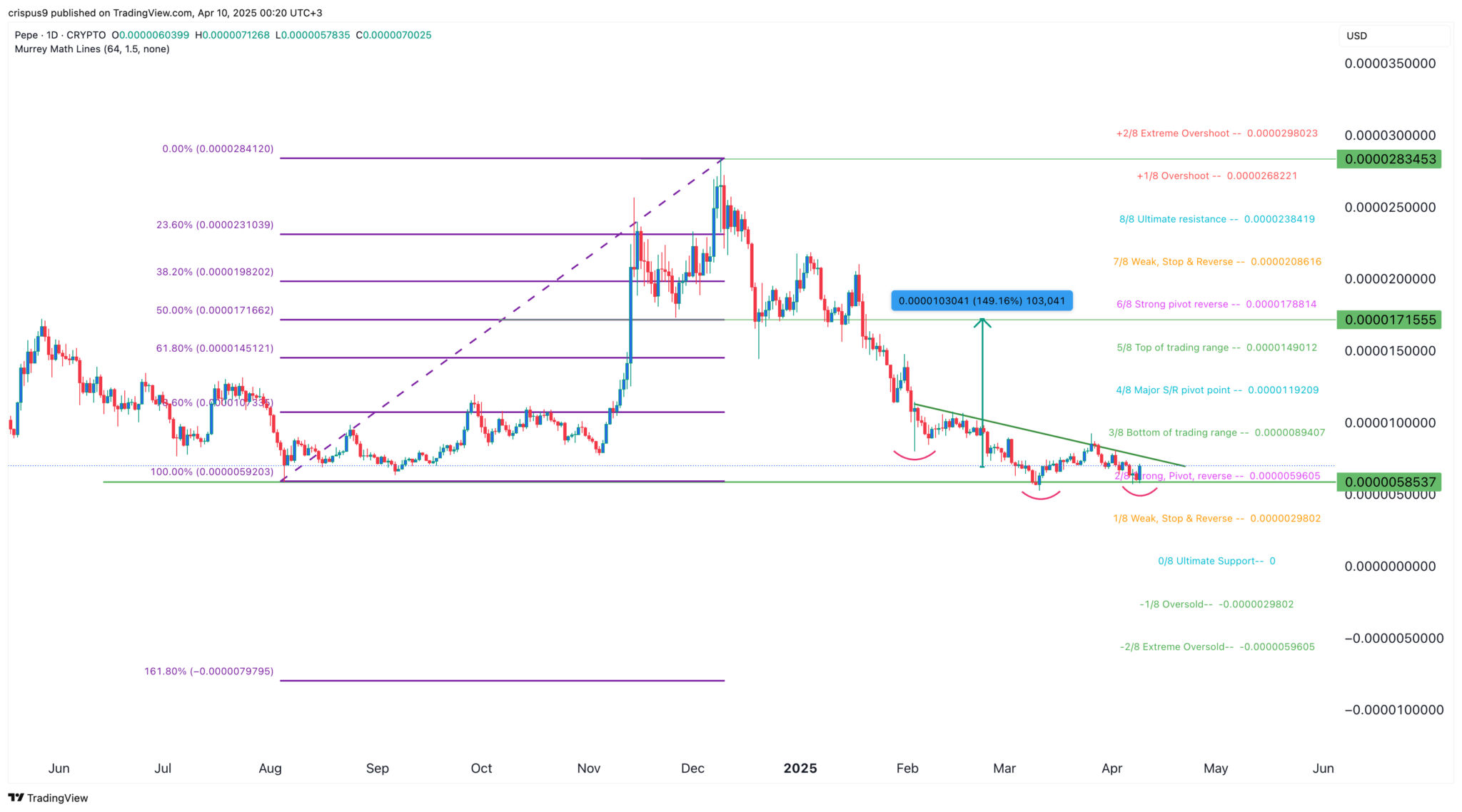 ‘Watch Out’ - Pepe Coin Price is Primed for a Big Surge This Week