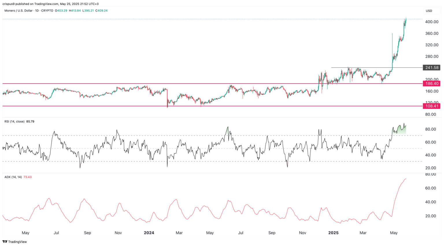Monero Price Gets Highly Overbought: Is XMR Still a Good Buy?