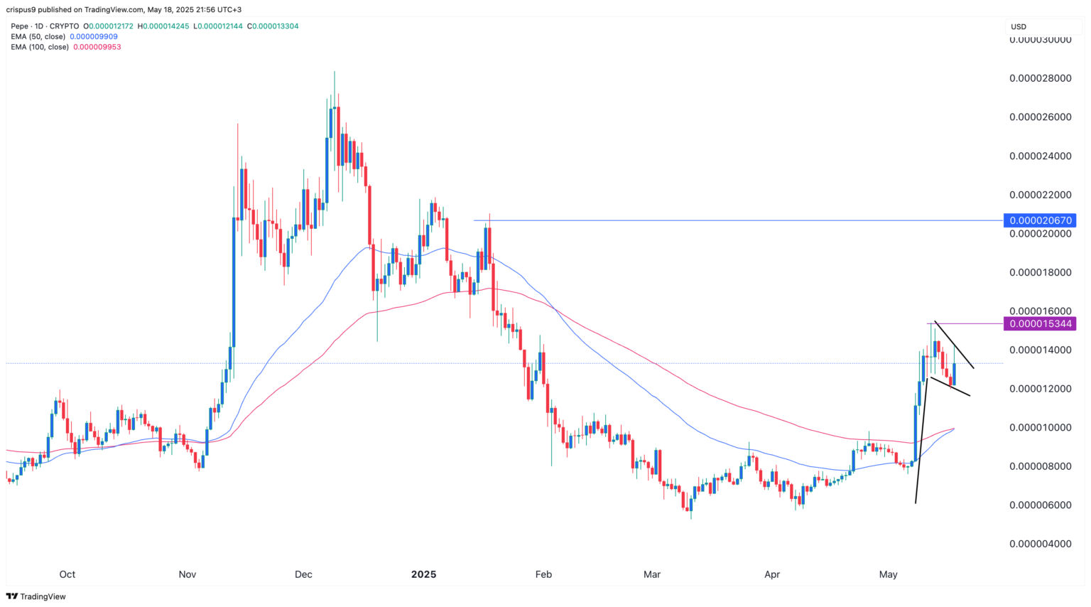 Pepe Price Prediction: Can it Flip Shiba Inu Coin in Market Cap?