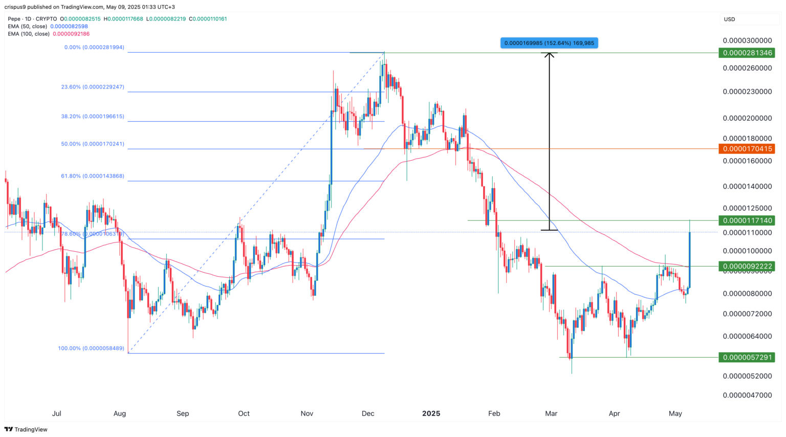 Pepe Coin Price Prediction: Can it Surge by 150% to ATH?