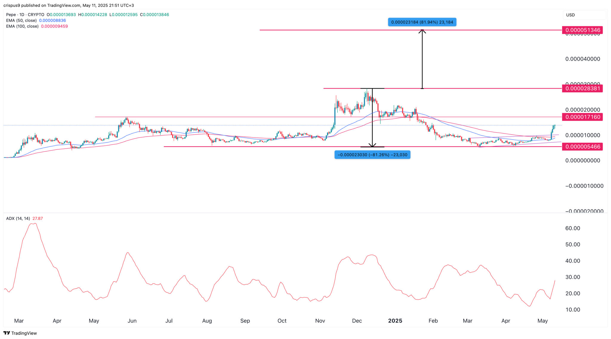 Pepe Price is Soaring: Can Pepe Coin Realistically Hit $1 by 2030?