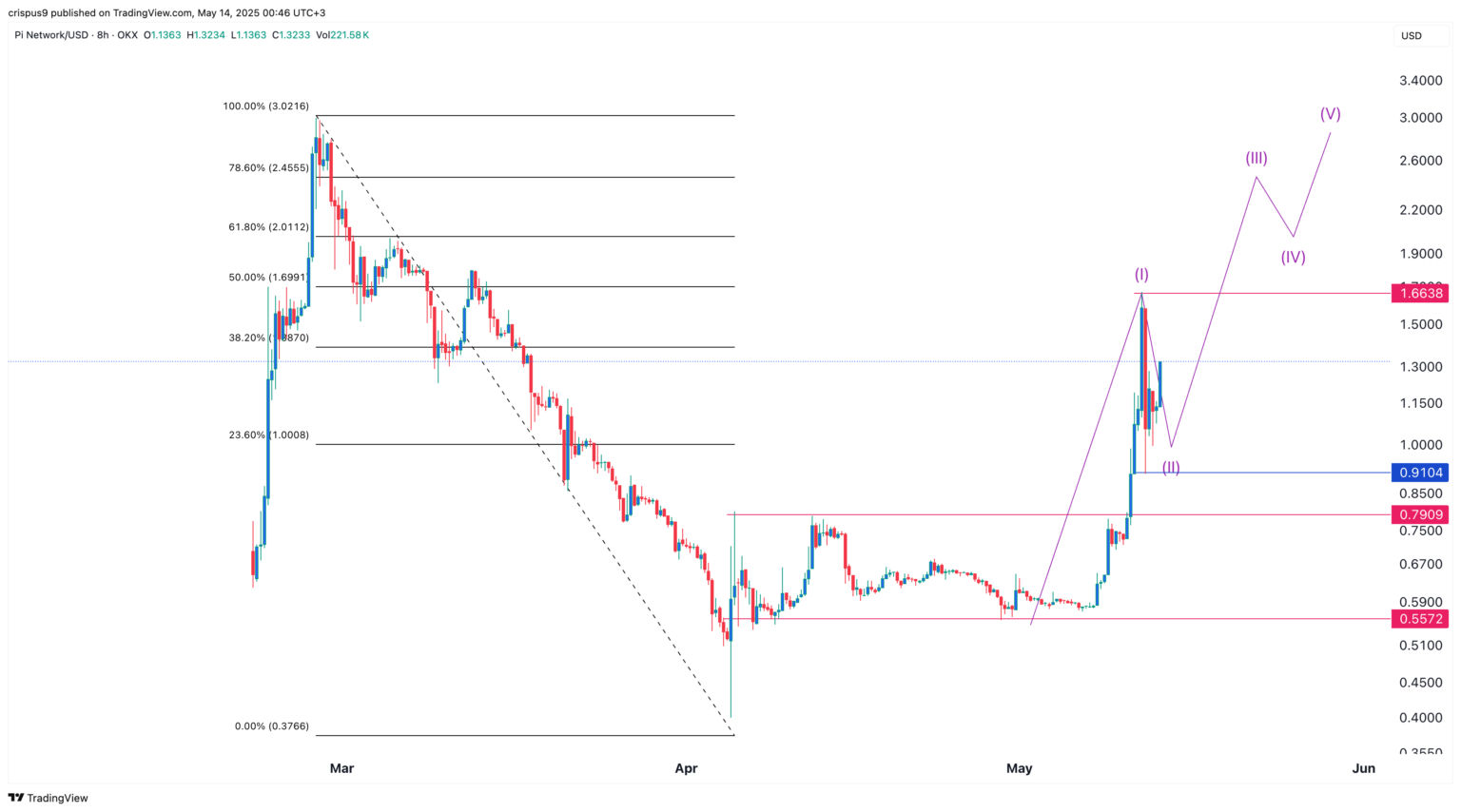 3 Possible Pi Network News to Watch Today, and Impact on Pi Coin Price