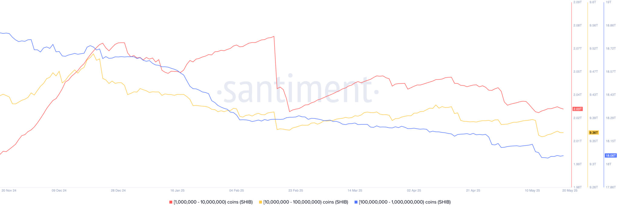 Shiba Inu Price Prediction: SHIB Sends Mixed Signals as Whales Dump