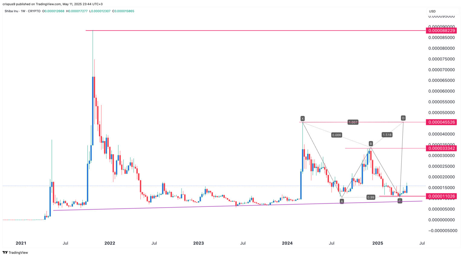 Shiba Inu Price Prediction: Can SHIB Turn $10K Into $1M by 2030?