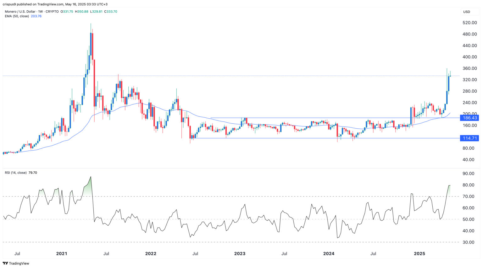 Here’s Why Monero (XMR) Price is Surging and Next Level to Watch ...