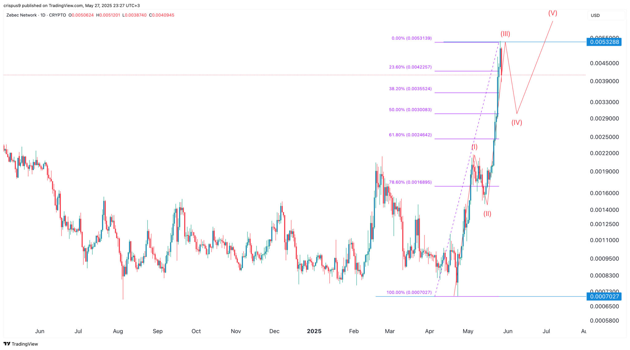 ZBCN Price: Wyckoff, Elliot Wave Point to Zebec Network Crash ...