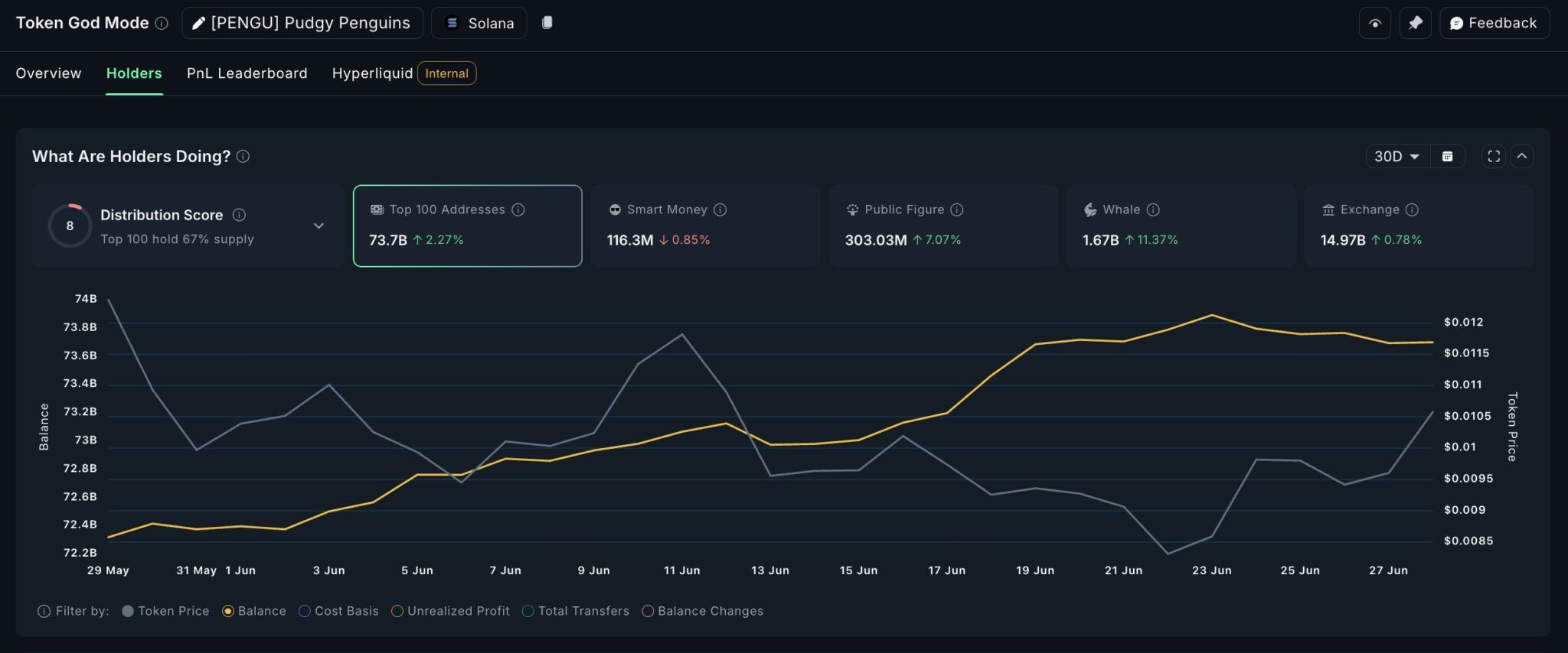 PENGU Price Soars 25%: Why is Pudgy Penguins Going Up? | BanklessTimes