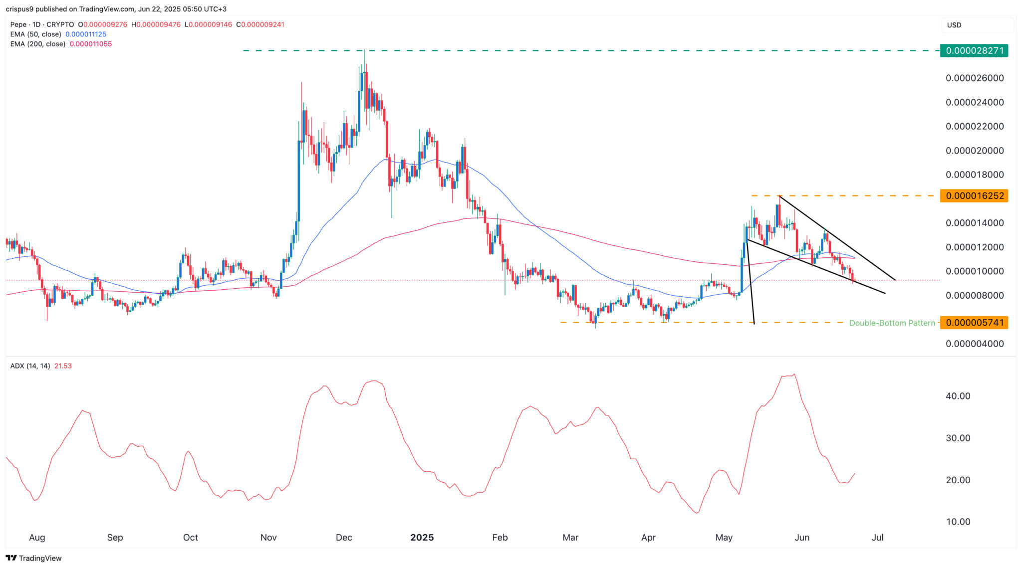 Pepe Price Prediction at Risk of a Crash as Risky Pattern Forms ...