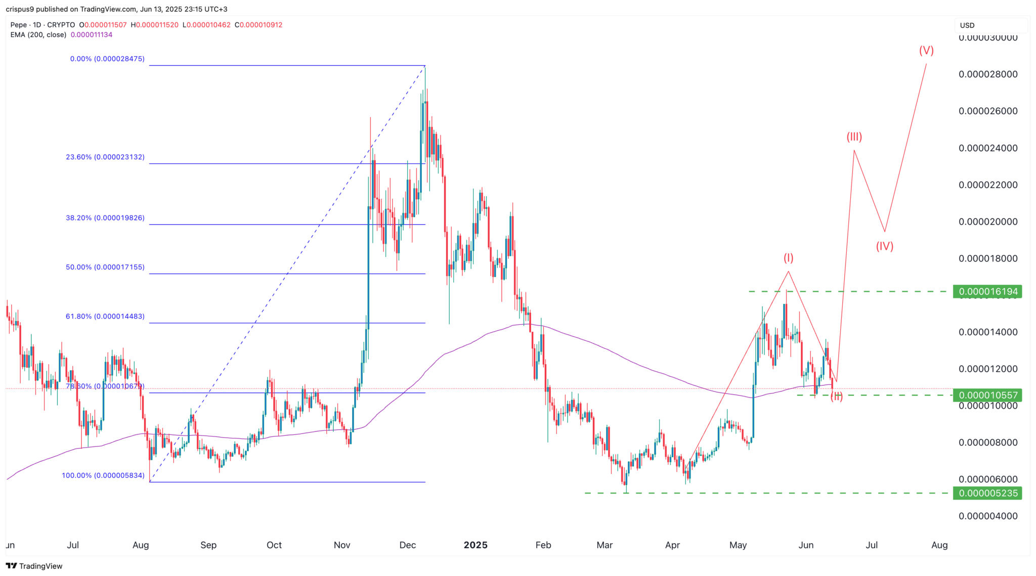 Pepe Price Prediction: Elliot Wave and Other Reasons it Will Soar ...