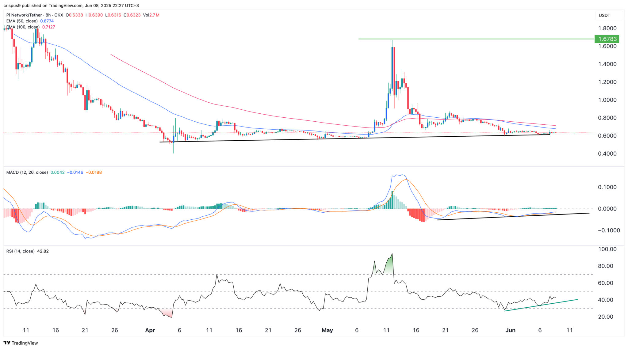 Here’s Why Pi Network Coin Price May Surge This Week | BanklessTimes
