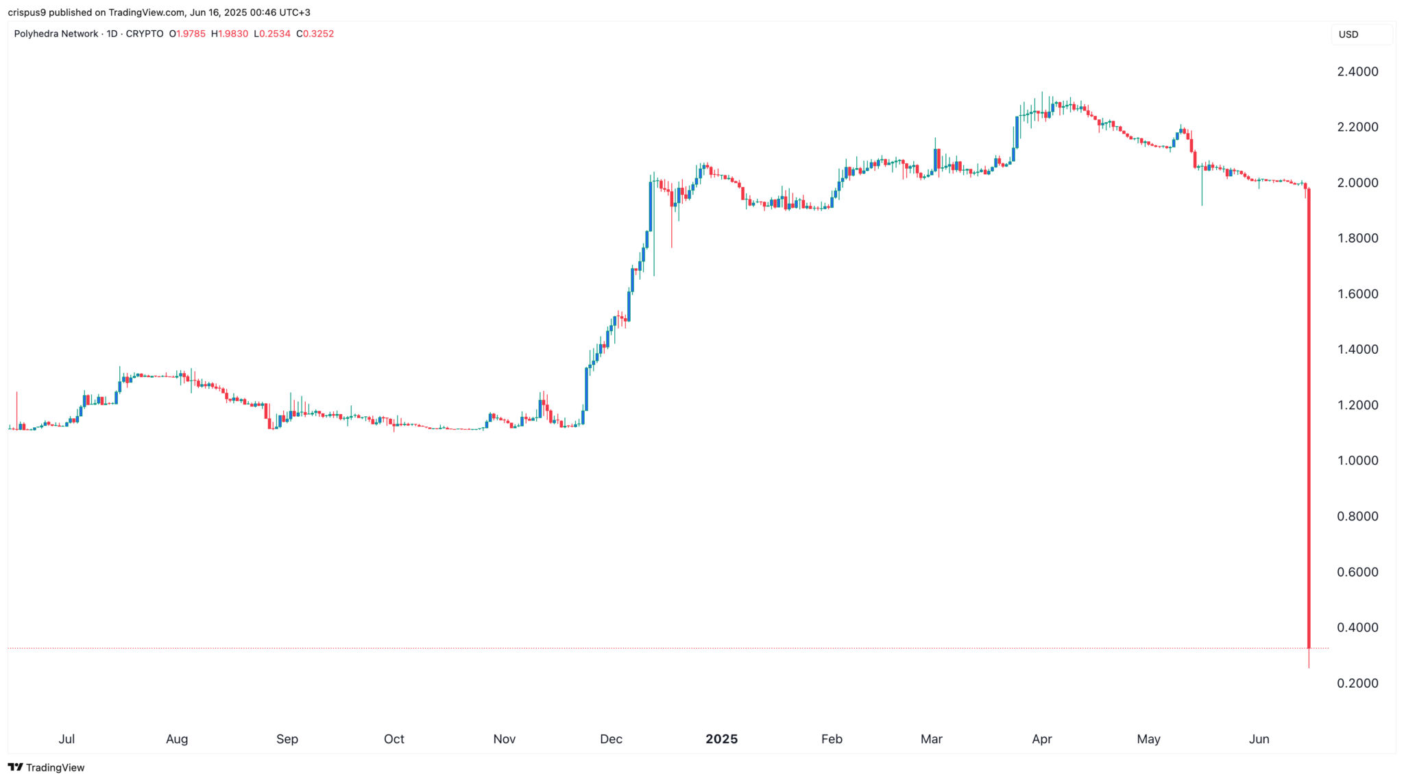 Polyhedra Network (ZKJ) Price Crashed: Learn From Mantra and Avoid