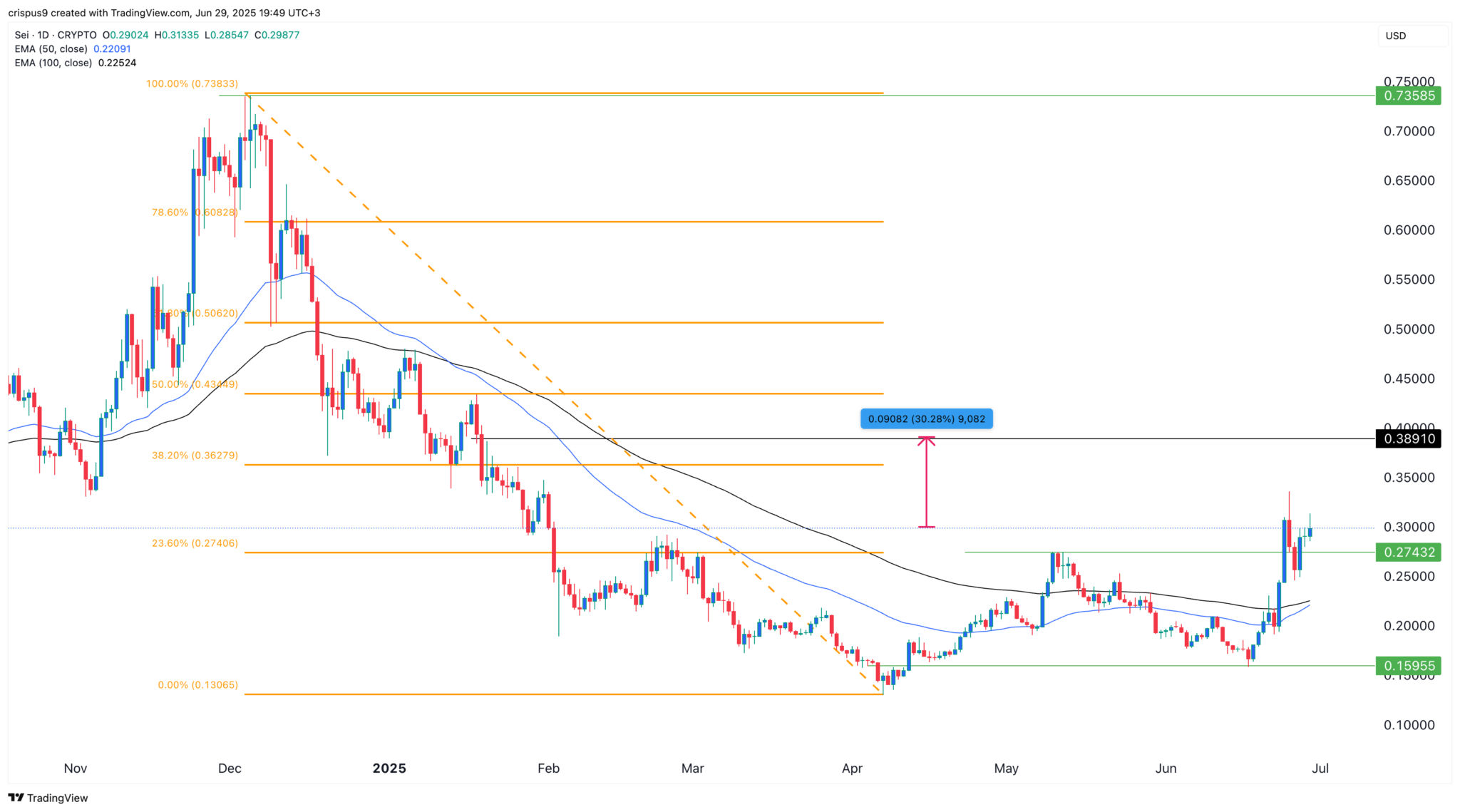 Sei Price Prediction: Can This Token Surge 145% and Hit 2024 High ...