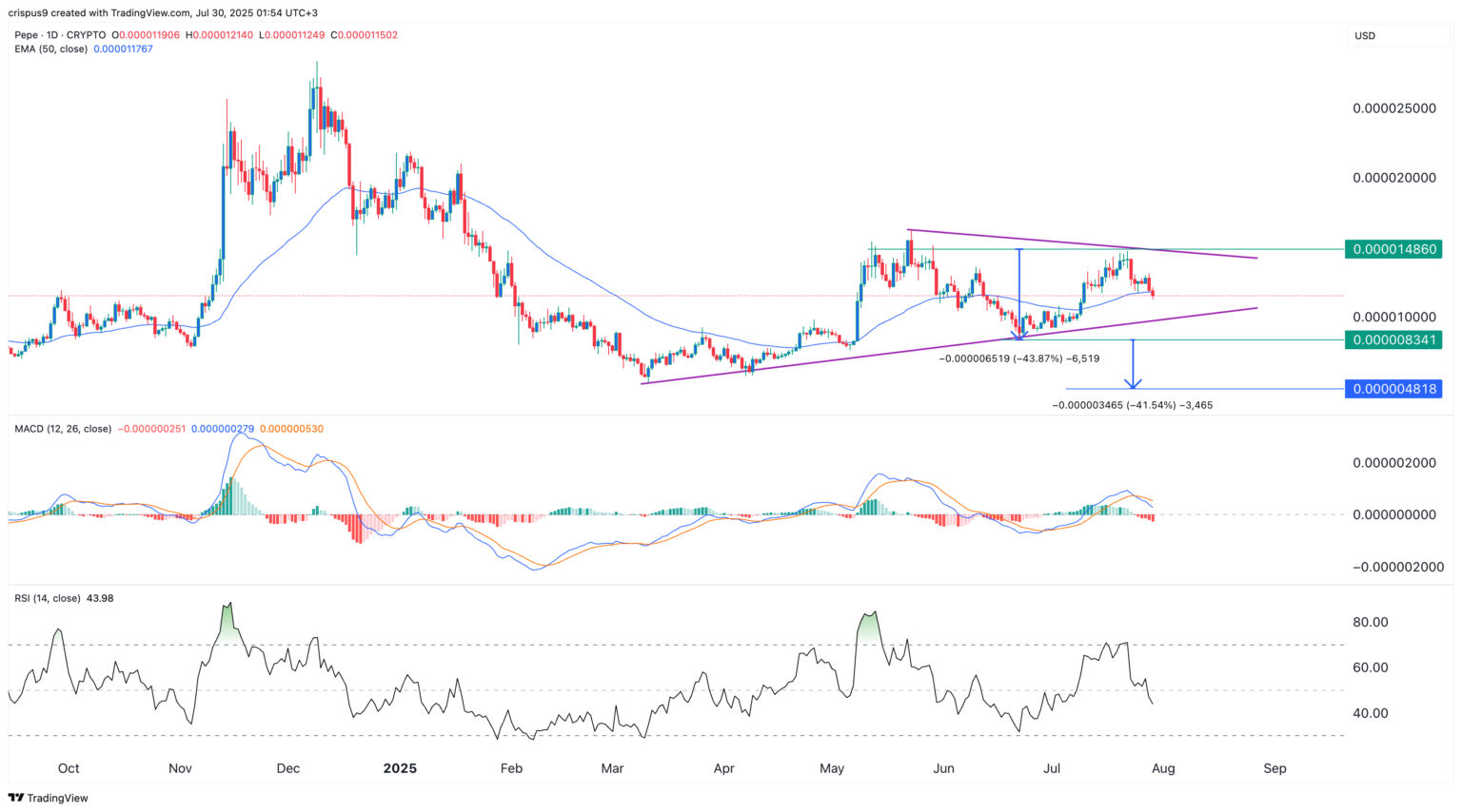 Pepe Price Prediction: Is it Doomed or a Coiled Spring Ready to Surge?