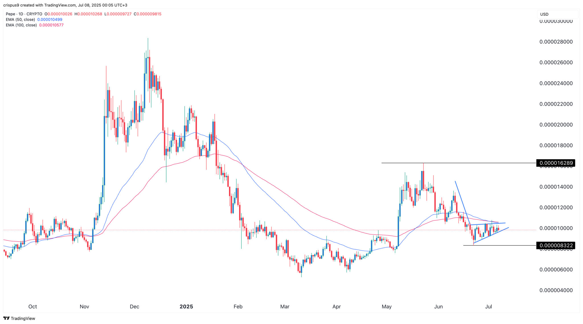 Pepe Coin Price at Crossroads: Will This Meme Coin Rise or Crash?
