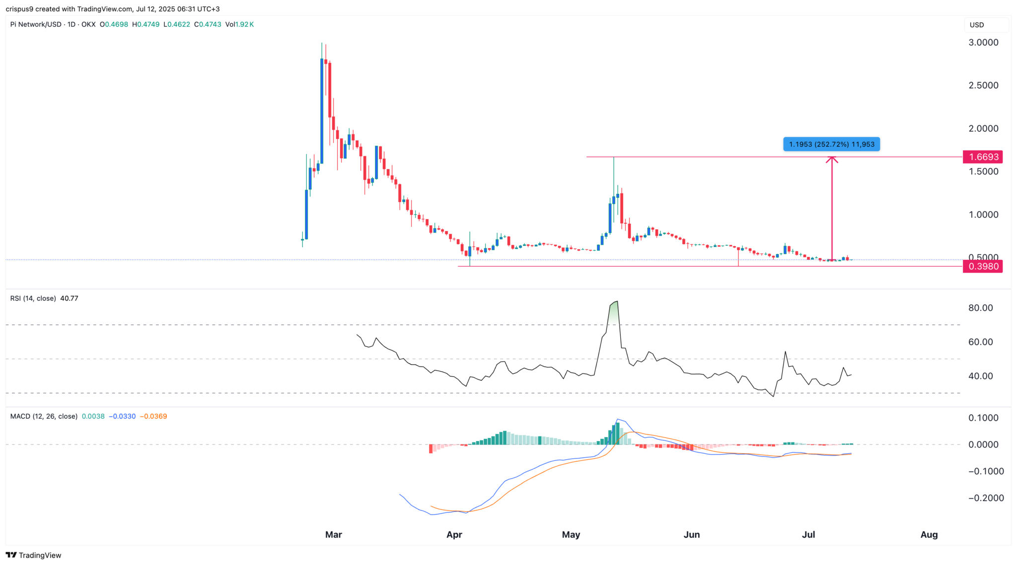 Pi Crypto Coin Price Analysis: Coiled Spring Ready to Pounce ...