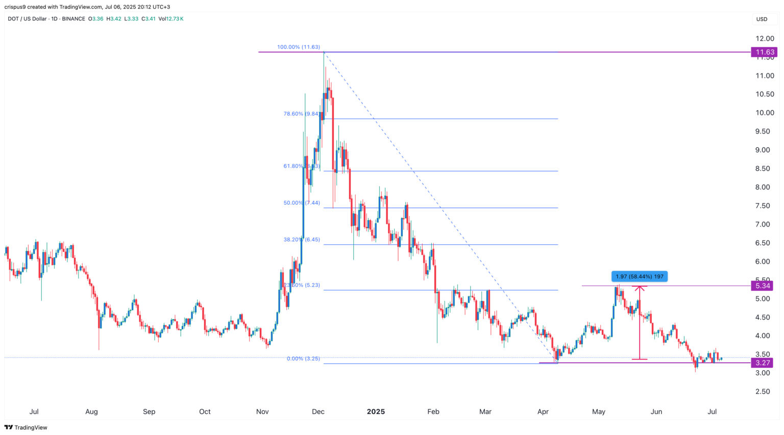 Polkadot Price Prediction as Analyst Explains the DOT Crash | BanklessTimes