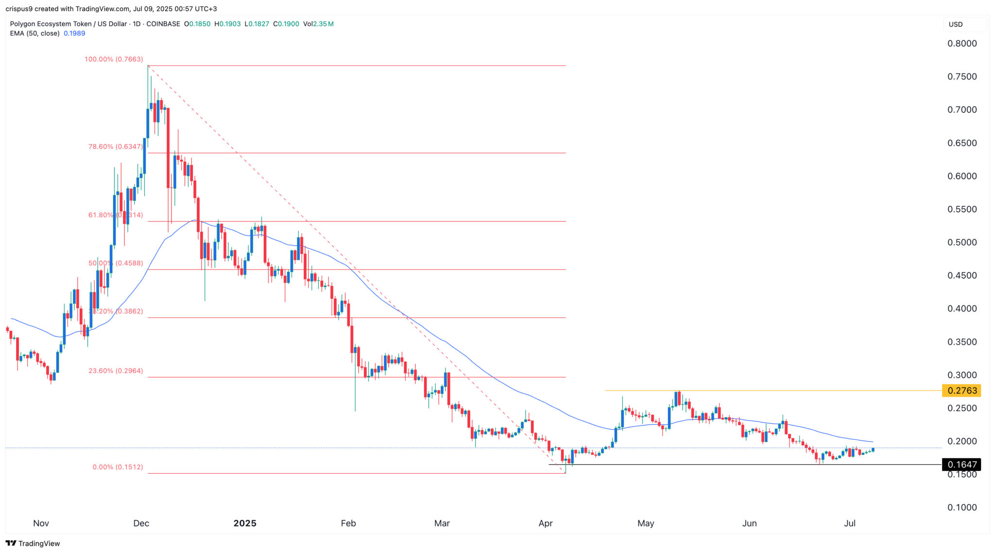 Polygon Price Rare Pattern Signals a Rally as Ecosystem Rebounds