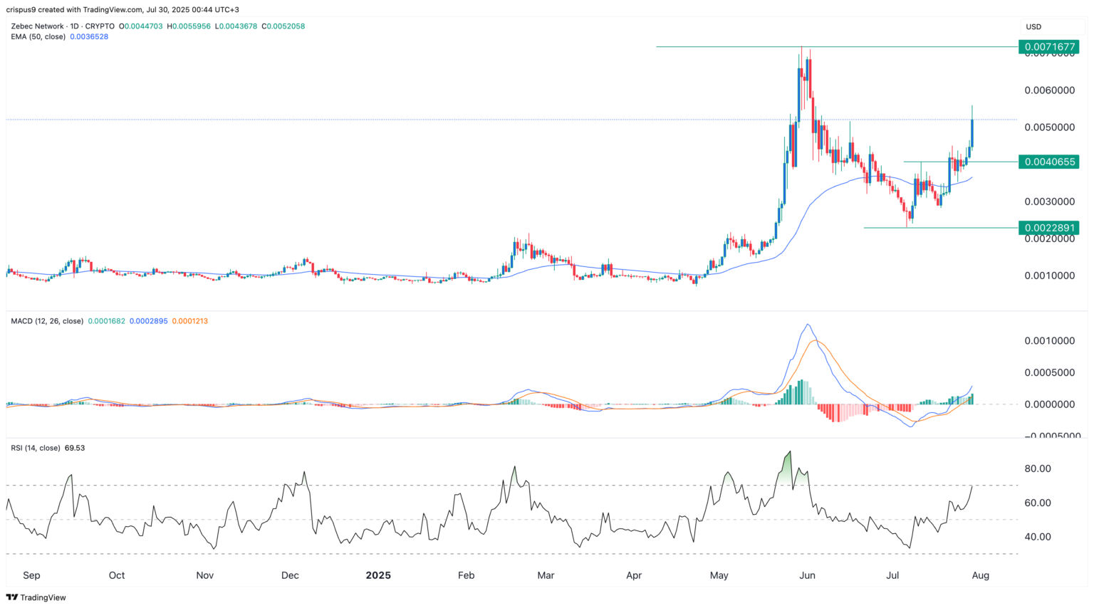 ZBCN Price Analysis: Here’s Why the Zebec Network Crypto is Going Up