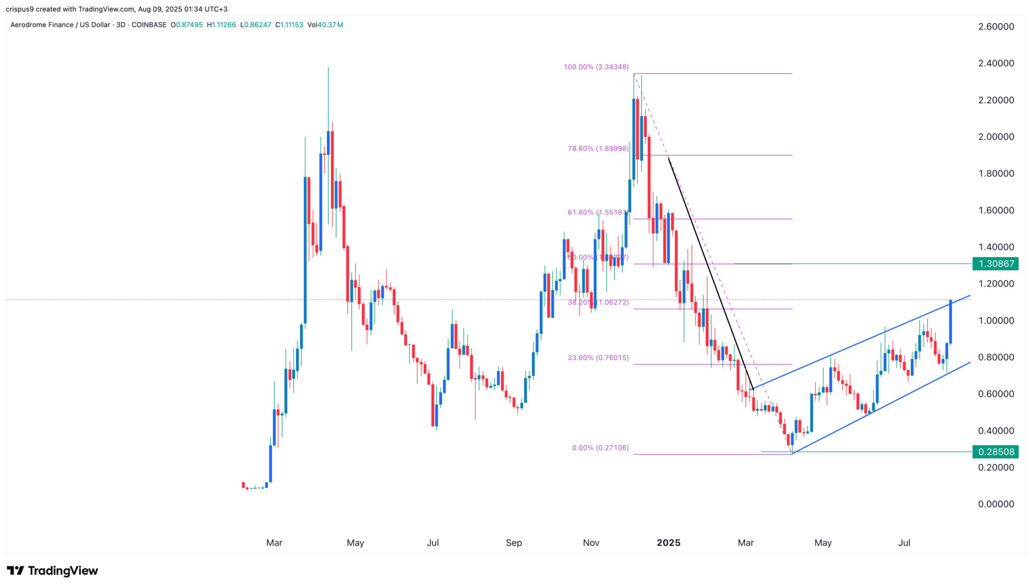 Here’s Why Aerodrome Finance’s AERO Price Surged | BanklessTimes
